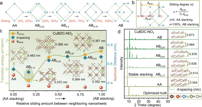 Accurate stacking engineering of MOF nanosheets as membranes for ...