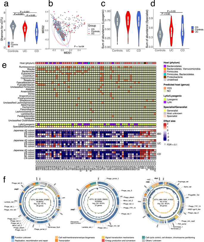 Multi-biome analysis identifies distinct gut microbial signatures and ...