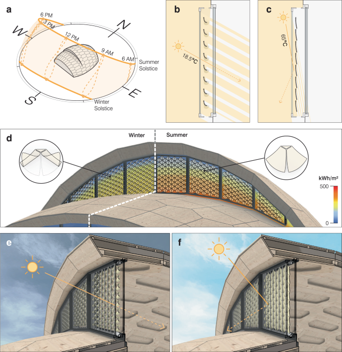 Weather-responsive adaptive shading through biobased and bioinspired ...