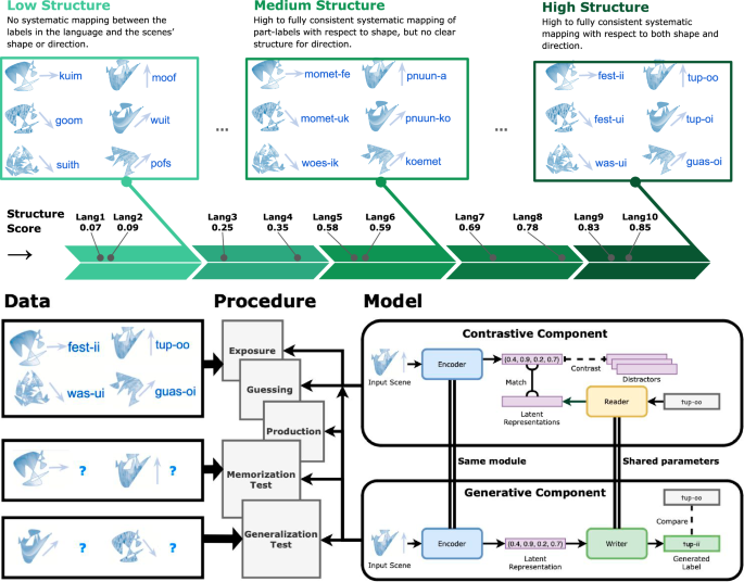 Deep neural networks and humans both benefit from compositional language structure | Nature ...