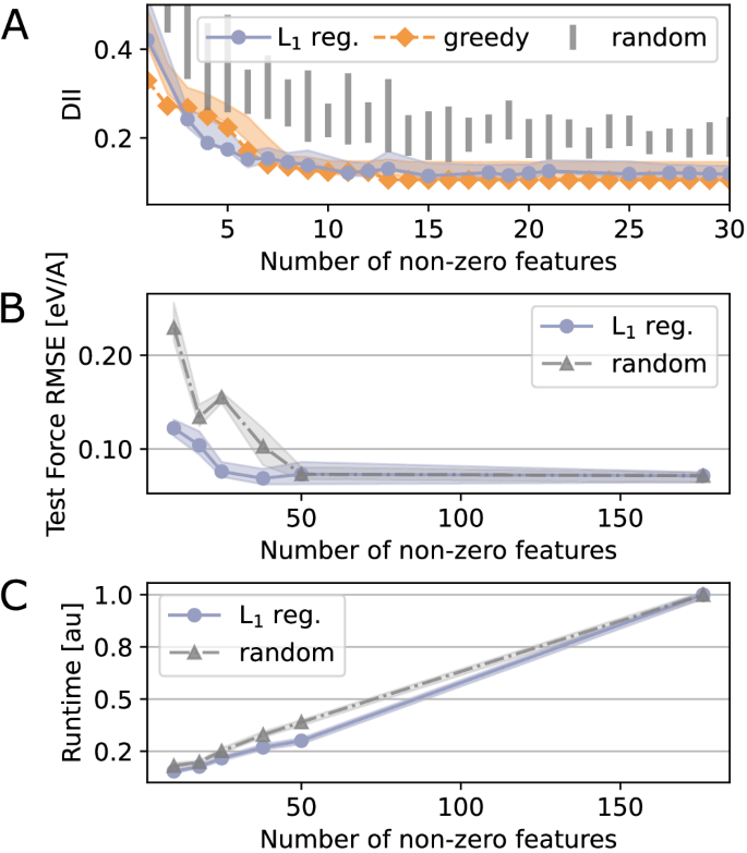 Automatic feature selection and weighting in molecular systems using Differentiable Information ...