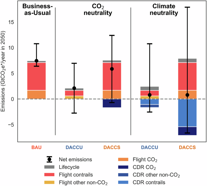 The role of direct air capture in achieving climate-neutral aviation ...