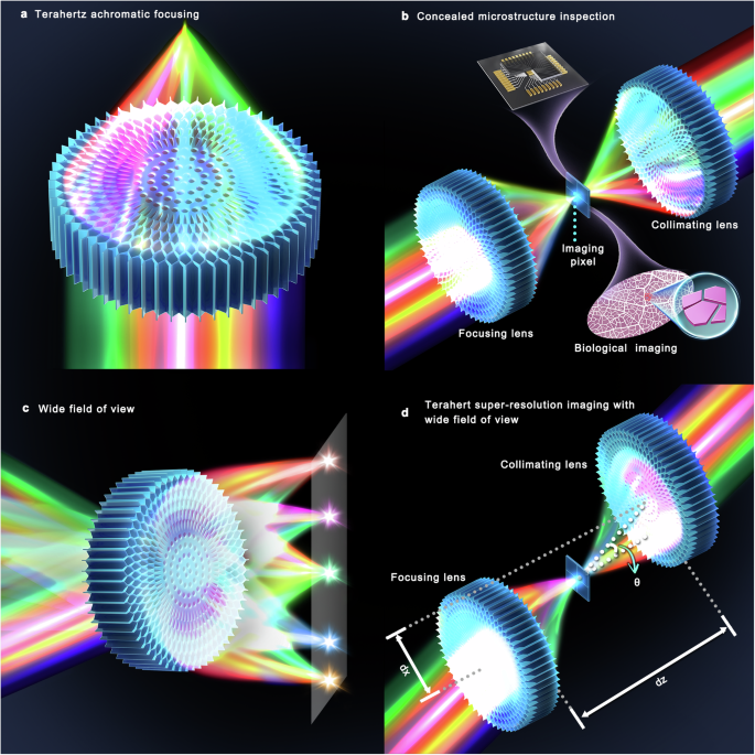 3D-printed aberration-free terahertz metalens for ultra-broadband achromatic super-resolution ...