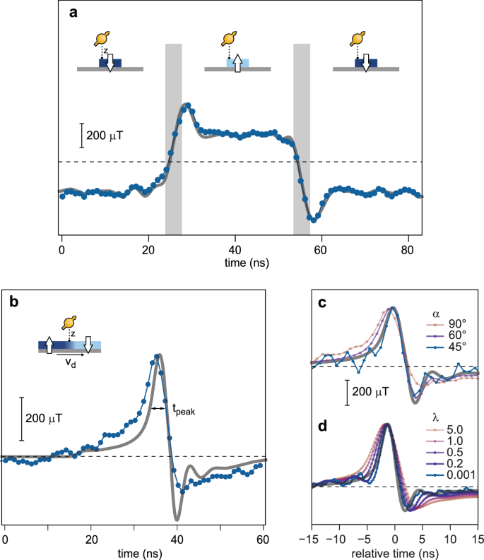 Quantum magnetometry of transient signals with a time resolution of 1.1 ...