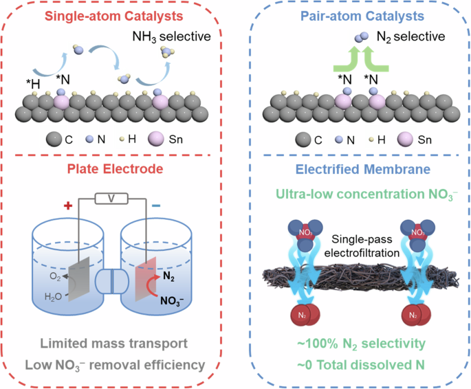 Bilayer electrified-membrane with pair-atom tin catalysts for near ...