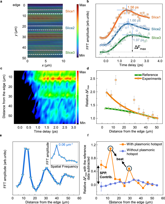 Spatiotemporal observation of surface plasmon polariton mediated ...