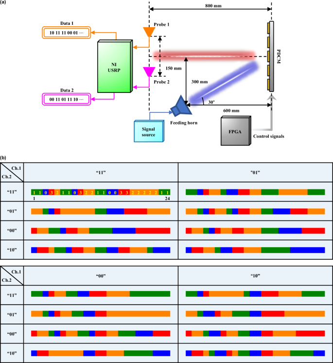 Dual-channel near-field holographic MIMO communications based on ...