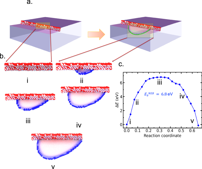 Anomalous entropy-driven kinetics of dislocation nucleation | Nature ...