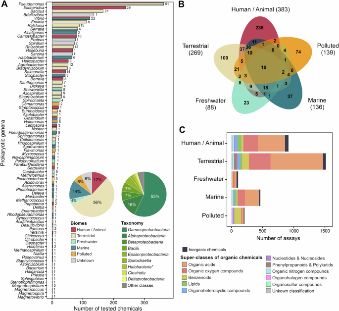 An atlas of metabolites driving chemotaxis in prokaryotes | Nature ...