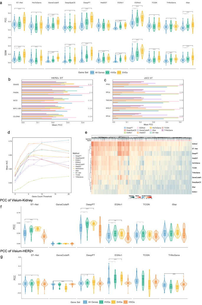 Benchmarking the translational potential of spatial gene expression prediction from histology ...