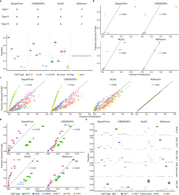 Transcriptome size matters for single-cell RNA-seq normalization and bulk deconvolution | Nature ...