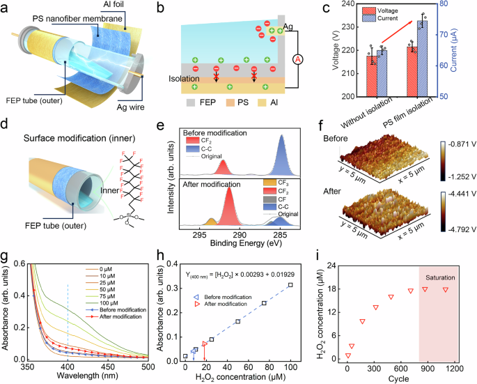 Solid-liquid interface charge transfer for generation of H2O2 and ...
