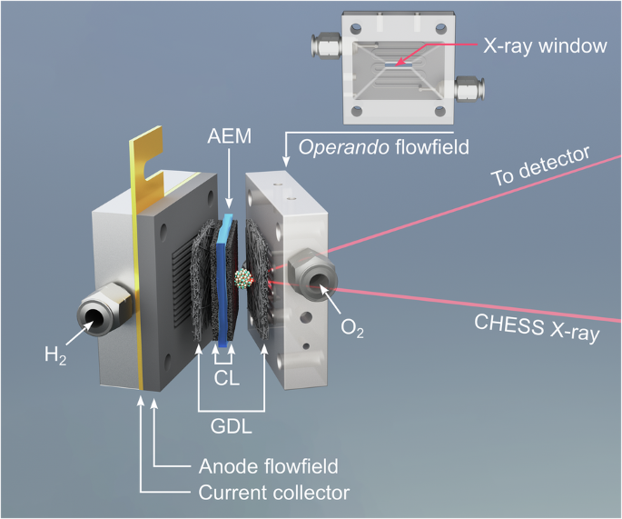 Operando X-ray absorption spectroscopic investigation of ...