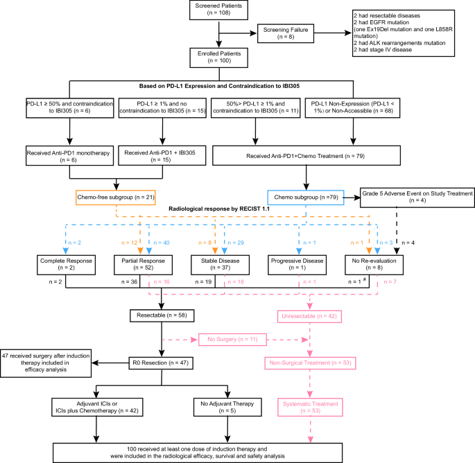 Anti-PD1 based precision induction therapy in unresectable stage III ...