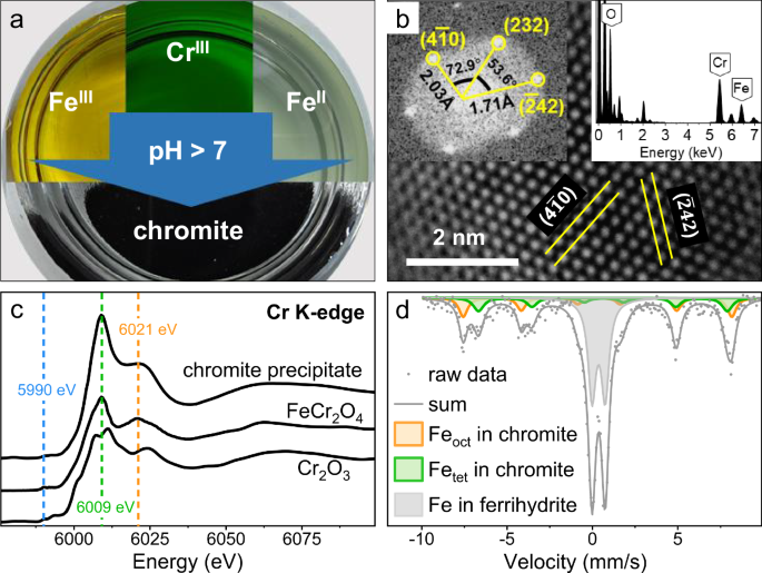 Back to chromite as a mineralogical strategy for long-term chromium ...