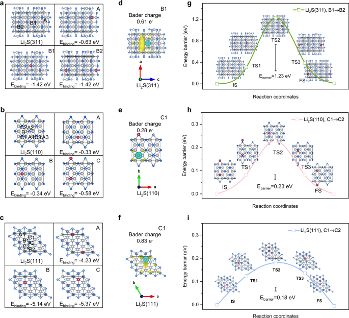 Sulfur defect engineering controls Li2S crystal orientation towards ...