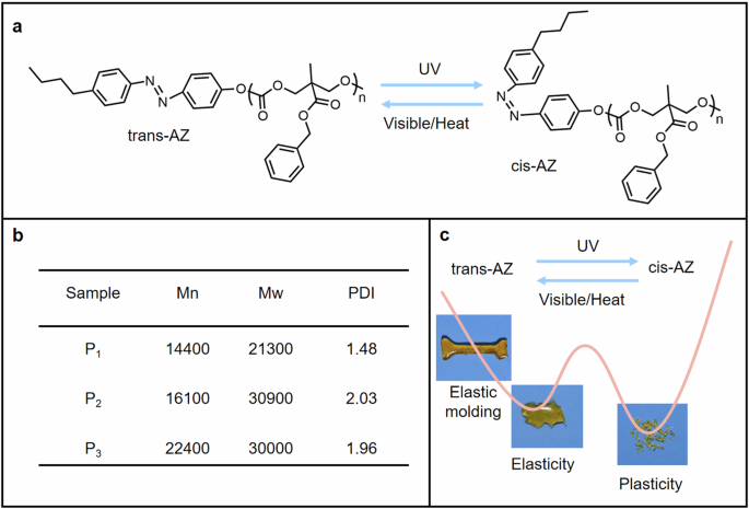 Unusual photo-tunable mechanical transformation of azobenzene ...