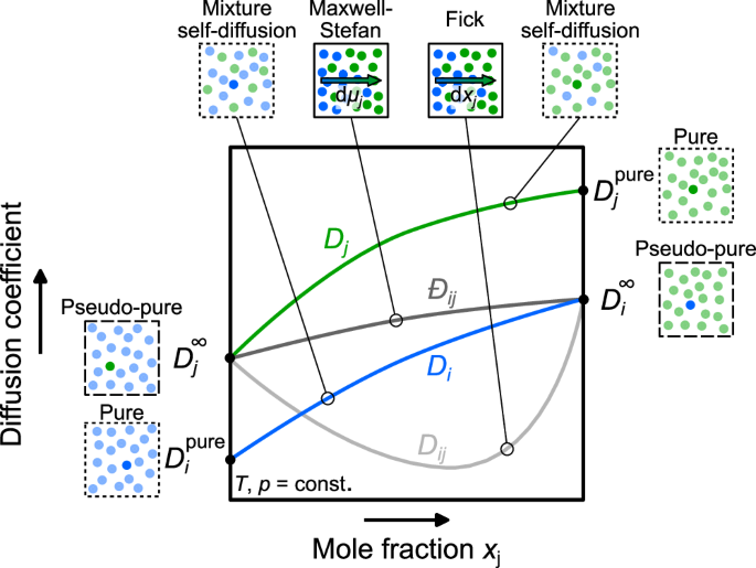 Entropy scaling for diffusion coefficients in fluid mixtures | Nature ...