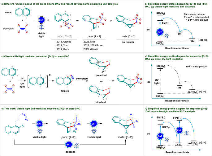 Visible light-driven dearomative meta-cycloadditions of 2 ...