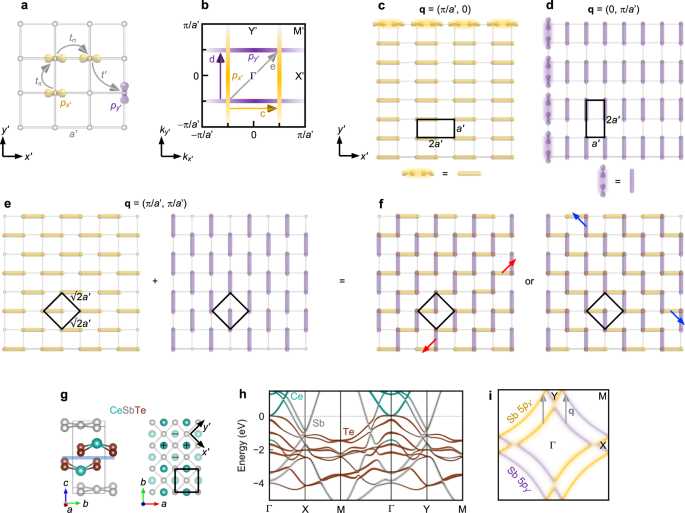 Visualizing the internal structure of the charge-density-wave state in ...