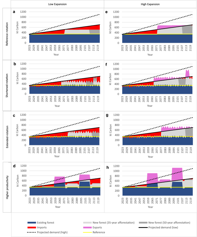 Temperate forests can deliver future wood demand and climate-change ...