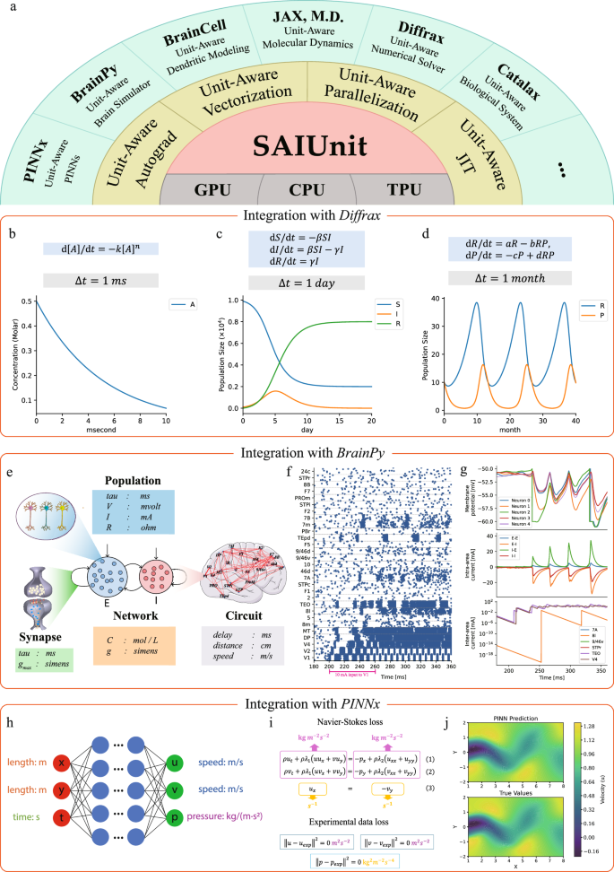 Integrating physical units into high-performance AI-driven scientific ...