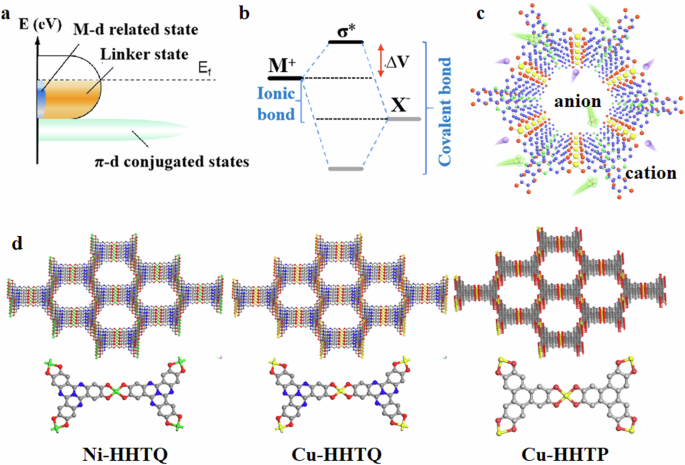 Electronic band structure engineering of π-d conjugated metal-organic ...