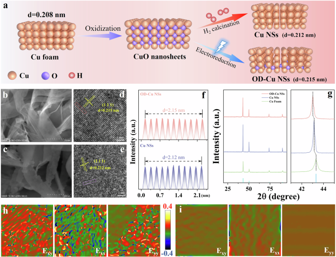 Insights into lattice oxygen and strains of oxide-derived copper for ...