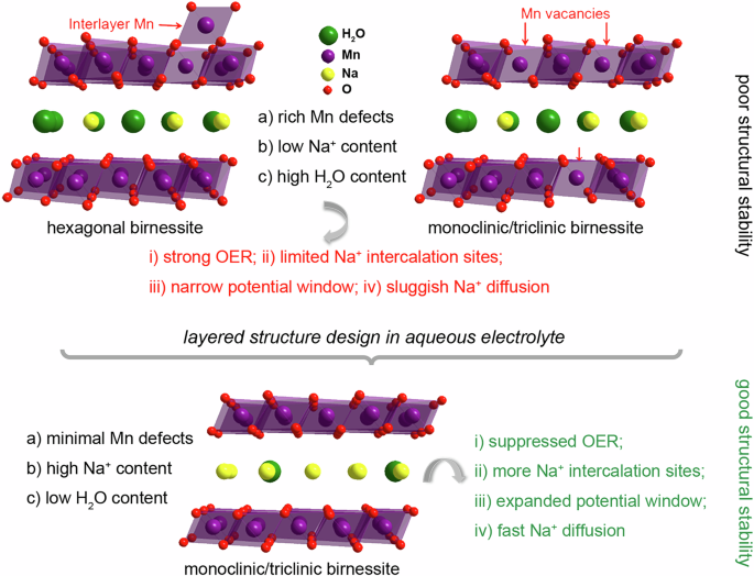 Regulating Na content and Mn defects in birnessite for high-voltage ...