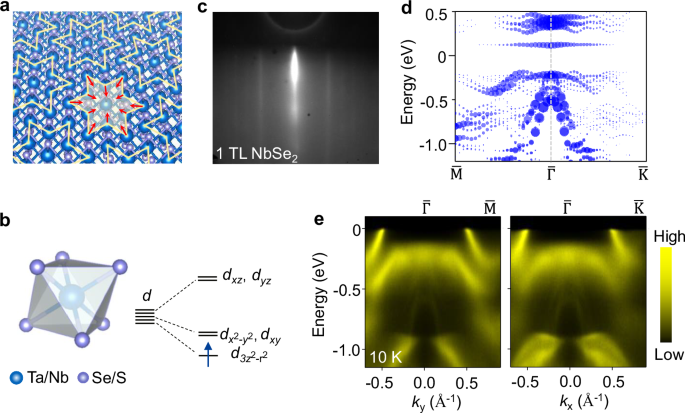 Orbital textures and evolution of correlated insulating state in ...