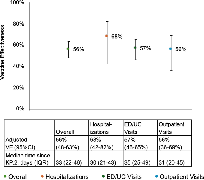 Early effectiveness of the BNT162b2 KP.2 vaccine against COVID-19 in ...
