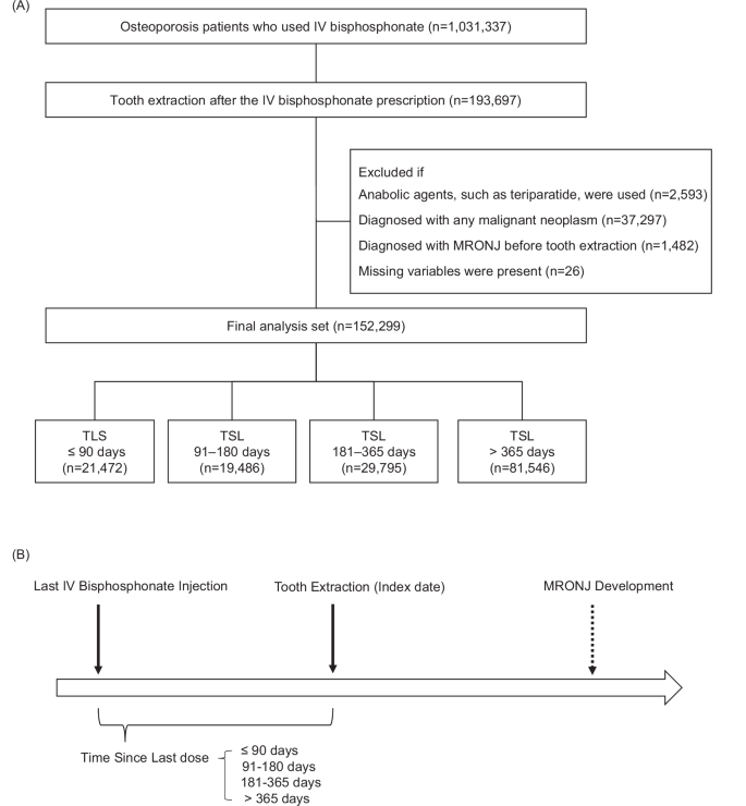 Time since last intravenous bisphosphonate and risk of osteonecrosis of ...