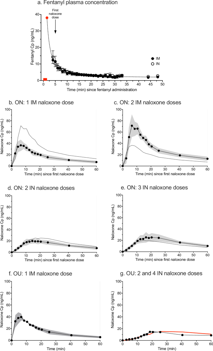 A comparison of intramuscular (Zimhi) and intranasal naloxone (Narcan ...