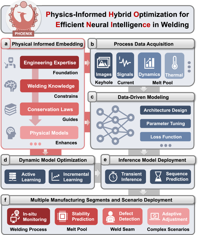 A physics-informed and data-driven framework for robotic welding in manufacturing | Nature ...