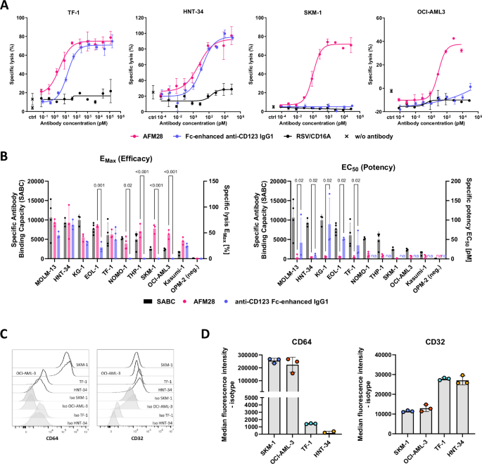 The bispecific innate cell engager AFM28 eliminates CD123+ leukemic ...