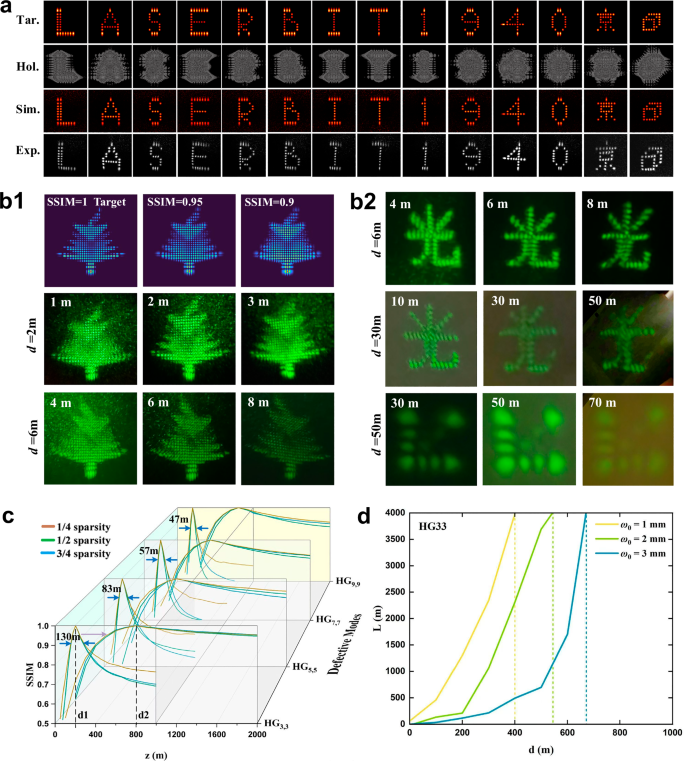 Defective states of Hermite-Gaussian modes for long-distance image ...