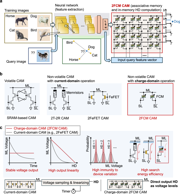 Charge-domain content addressable memory based on ferroelectric capacitive memory for reliable ...
