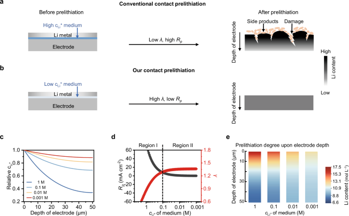 A salt-free medium facilitating electrode prelithiation towards fast ...