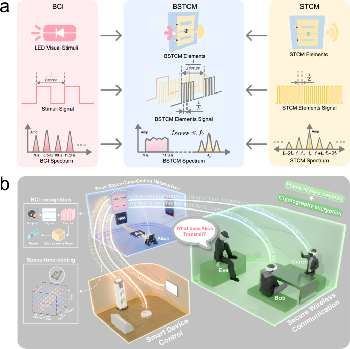 Secure wireless communication of brain–computer interface and mind ...