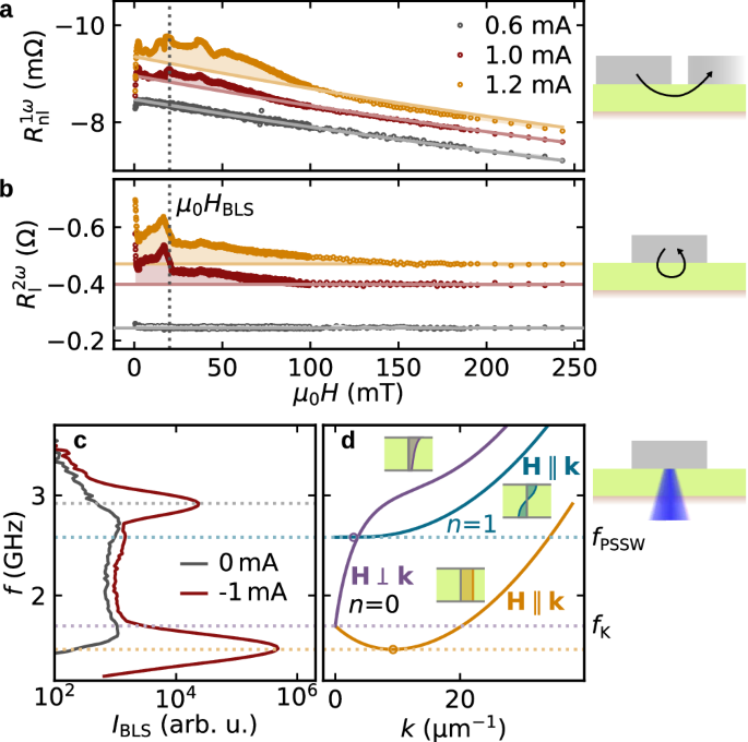 Auto-oscillations and directional magnon emission induced by spin ...