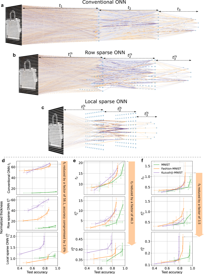 The spatial complexity of optical computing: toward space-efficient design | Nature Communications