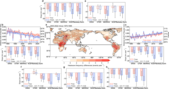 Anthropogenic forcing drives equatorward migration of heatwave ...
