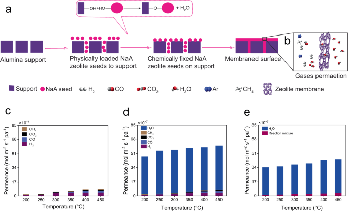 A membrane Sabatier system for water recovery and rocket propellant ...