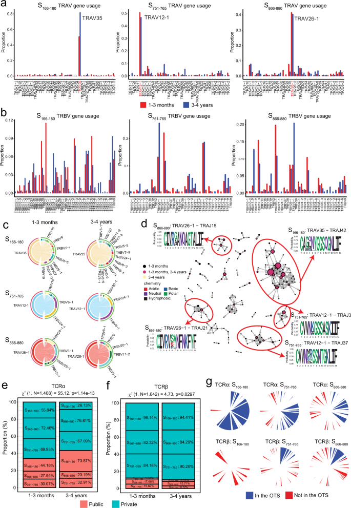 Long-persisting SARS-CoV-2 spike-specific CD4+ T cells associated with mild disease and ...