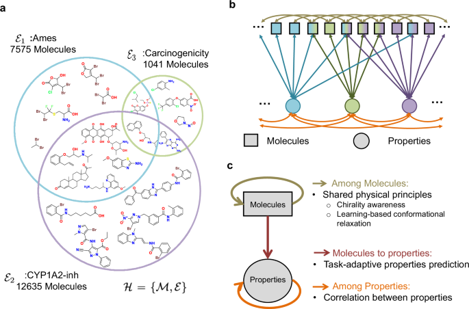 Unified and explainable molecular representation learning for ...