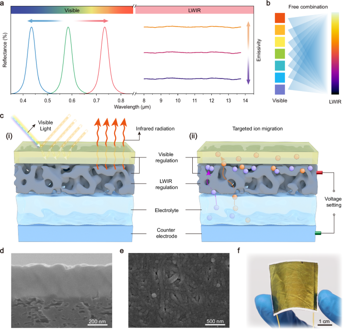 Spectral decoupling regulation through targeted ion migration in ...