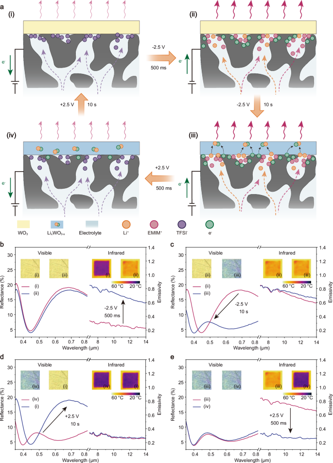 Spectral decoupling regulation through targeted ion migration in ...