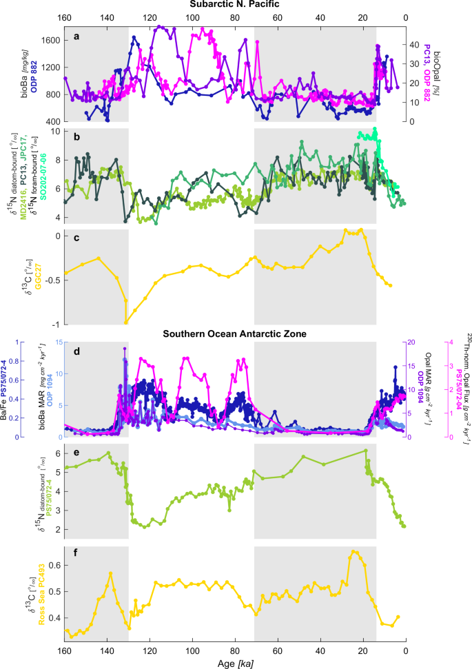 Southern Ocean CO2 outgassing and nutrient load reduced by a well ...