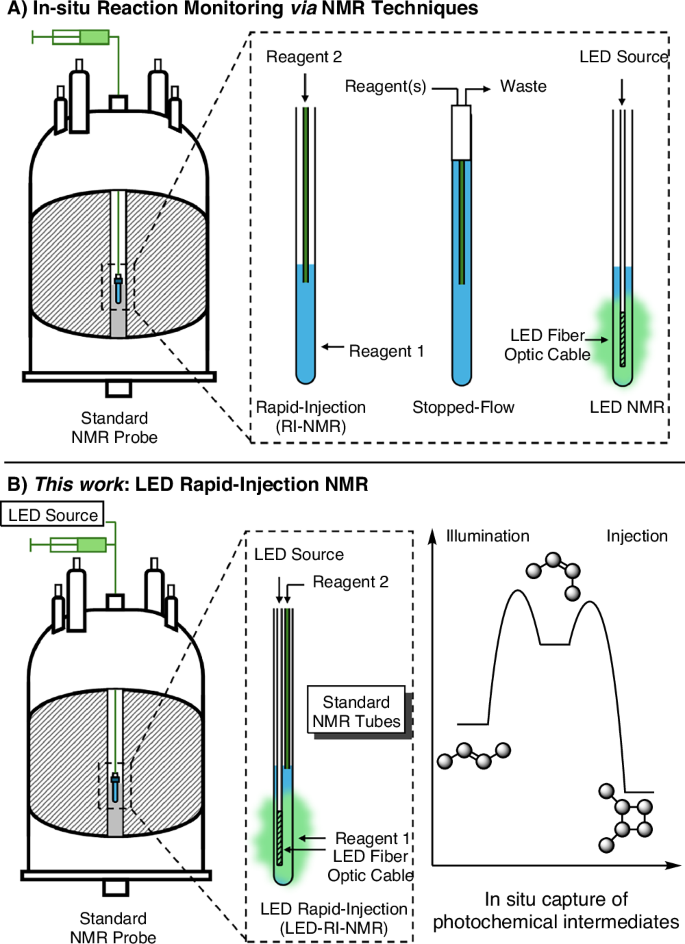 Design of a combined LED and rapid-injection NMR system for structure ...