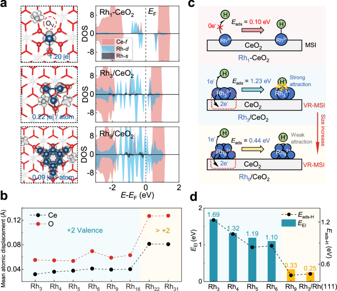 Valence restrictive metal-support interaction for boosting catalytic ...